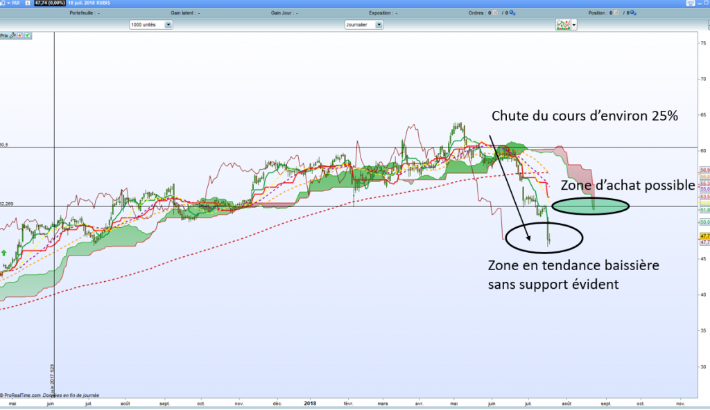 Rubis Cours 2025: Action Rubis Prevision 2025 – HLULDM