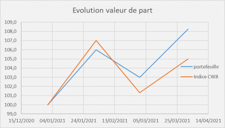 Calculer la performance de son portefeuille boursier - Etre Riche et Independant